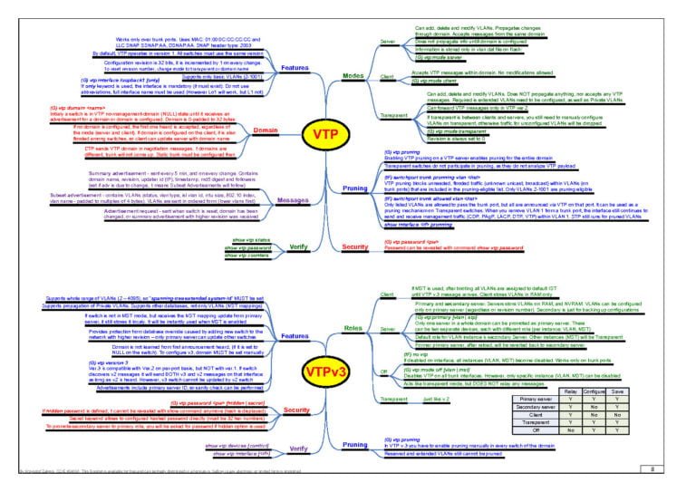 Cisco Mind Maps PDF: A Comprehensive Guide for Network Professionals