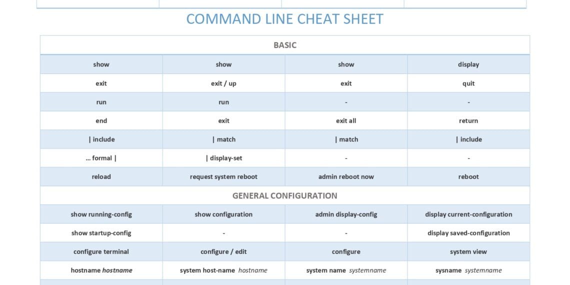 Command Line Cheat Sheets Cisco-Juniper-Nokia-Huawei PDF