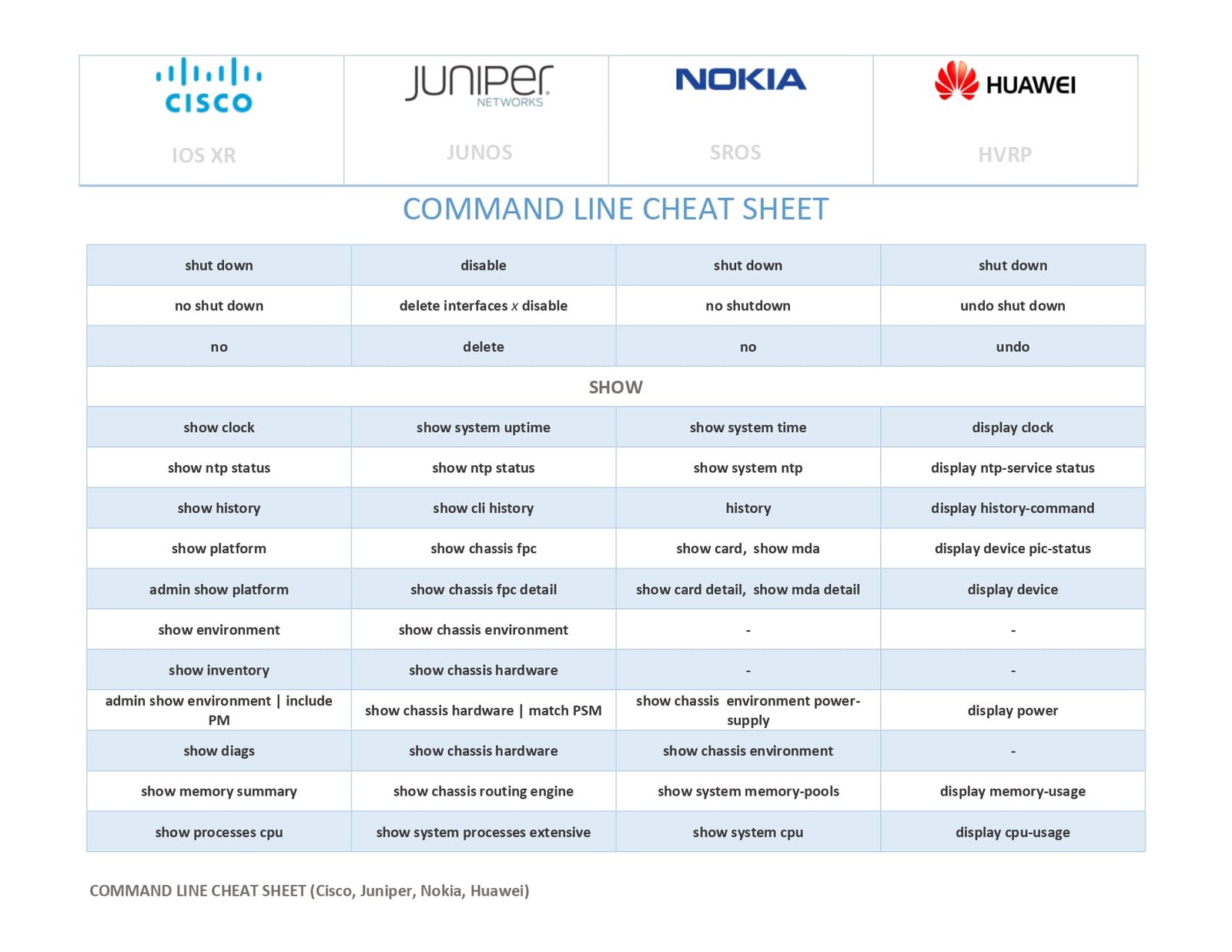 Command Line Cheat Sheets Cisco-Juniper-Nokia-Huawei PDF