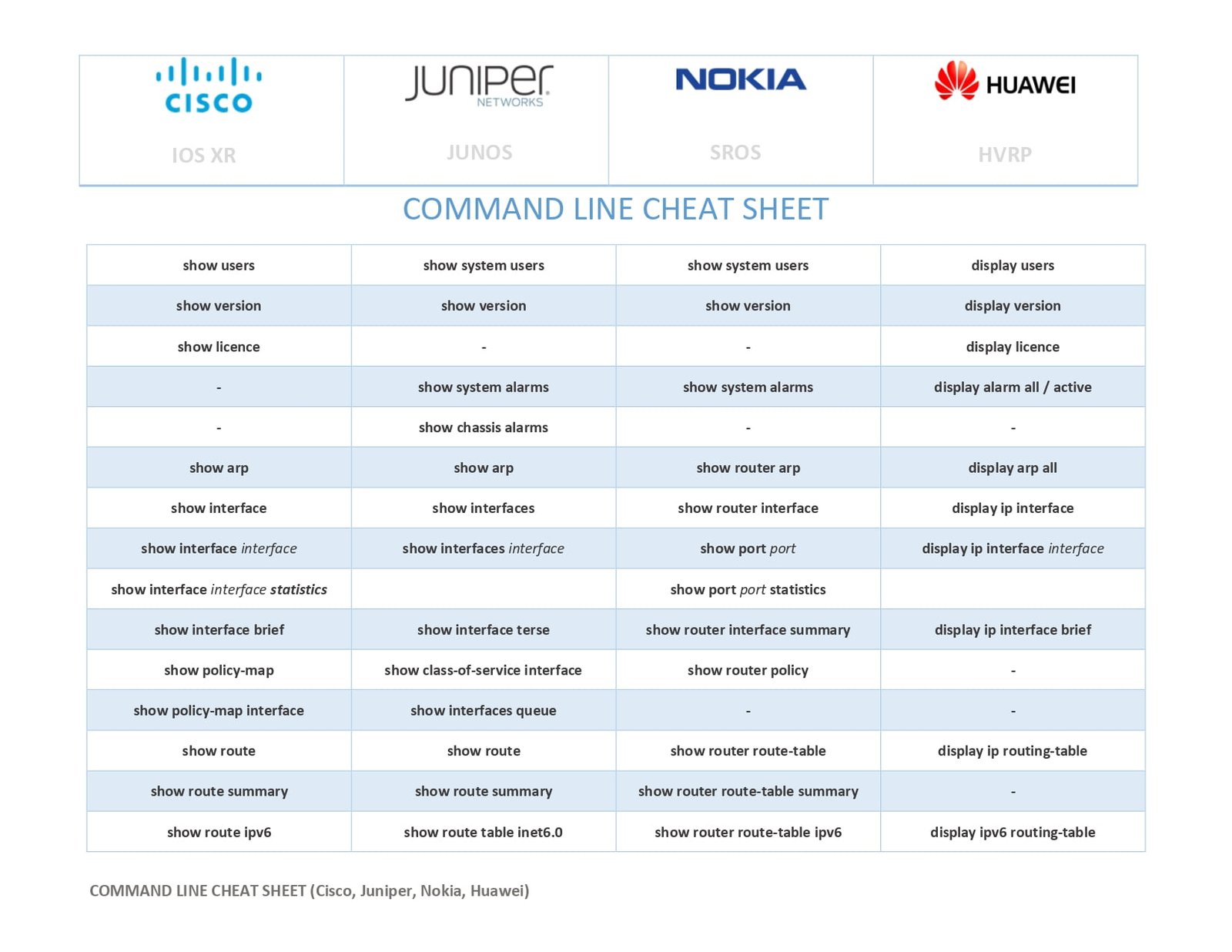Command Line Cheat Sheets Cisco-Juniper-Nokia-Huawei PDF Command Line Cheat Sheets Cisco-Juniper-Nokia-Huawei PDF