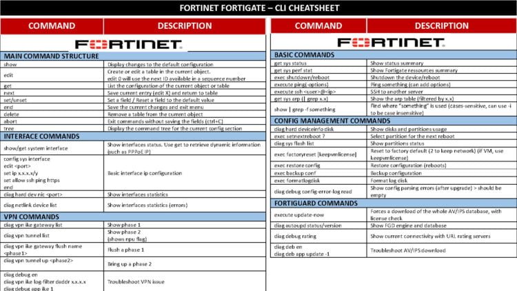 Fortinet Fortigate CLI CheatSheet: A Comprehensive Guide to Configuring and Managing Fortigate ...