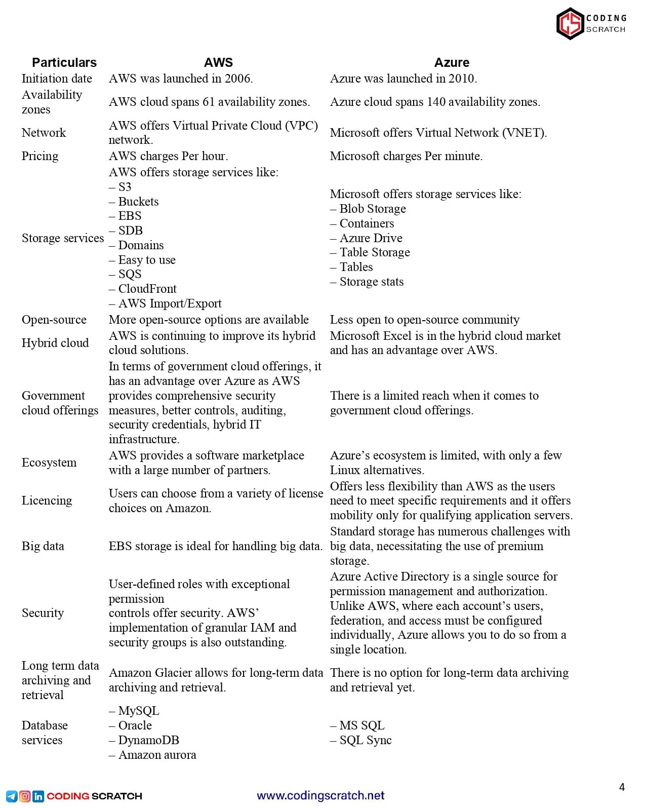 AWS vs Azure: Which One is Better – A Comprehensive Guide to Choosing ...
